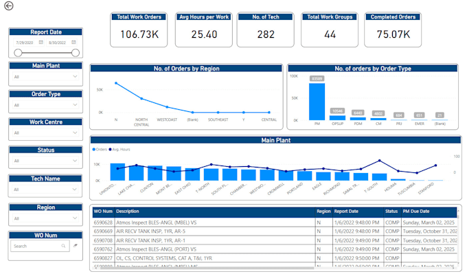 Dashboard analytics with power bi by Shaikhasif266 | Fiverr