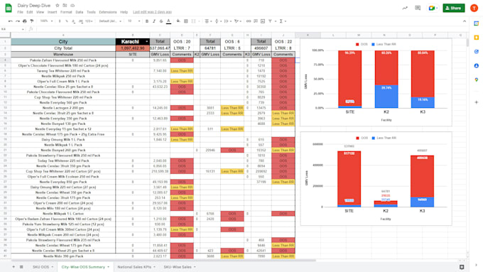 Create spreadsheets with custom formulas and troubleshooting of datasets by Muhammadtahasid | Fiverr
