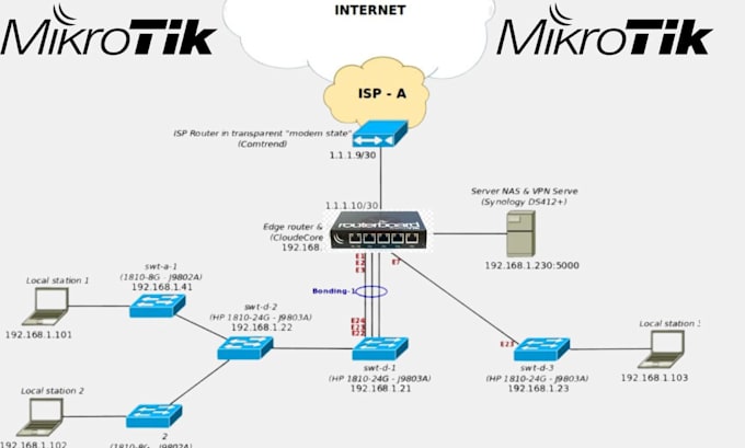 Configure manage and troubleshoot mikrotik router by Mdarifanis | Fiverr Configure manage and troubleshoot mikrotik router by Mdarifanis | Fiverr
