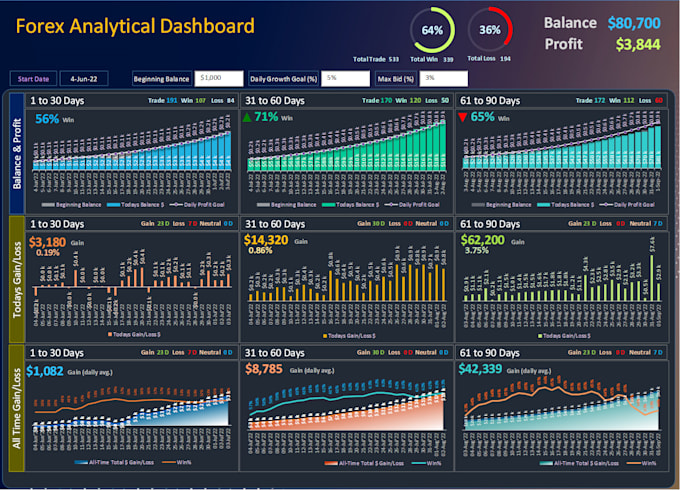 Do forex dashboard on microsoft excel by Sazzad0007 | Fiverr
