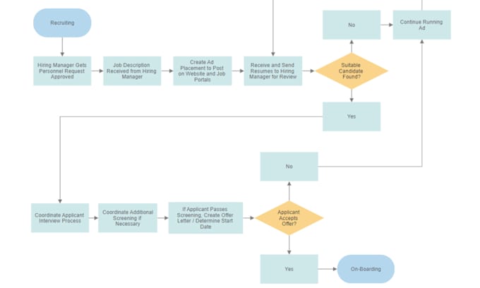 Design amazing workflows, process maps, and charts by Awaiskawish | Fiverr