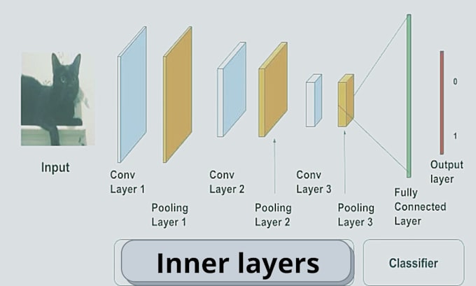 Do deep learning, image classification, object detection ai by ...