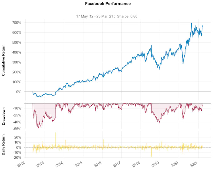 Backtest your trading strategy using python by Sammyboy1721 | Fiverr