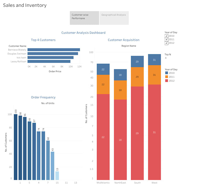 Create visualization for your data, excel, sql data analysis by ...