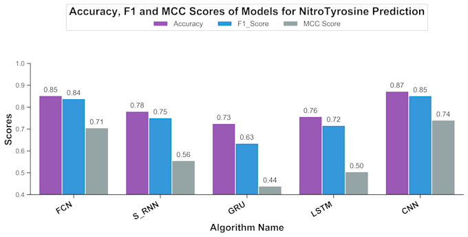 Do Deep Learning In Python Using Tensorflow Keras Or Pytorch For You By Drsherazn Fiverr