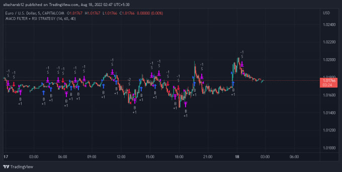 Create custom pinescript indicator and stratergies by Alishah861 | Fiverr Create custom pinescript indicator and stratergies by Alishah861 | Fiverr