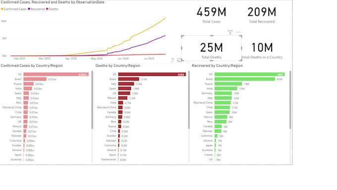 Perform data analysis with the help of sql, python, power bi by ...