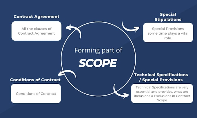 Review construction contract scope by Saleem1990 | Fiverr