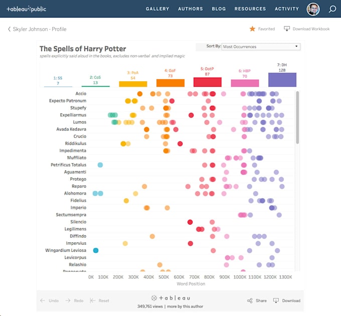 Analyse your data and visualize with tableau by Ericmutuma702 | Fiverr