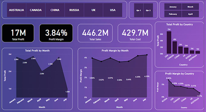 Analyze your data and create power bi dashboard by Analyst_nayon | Fiverr