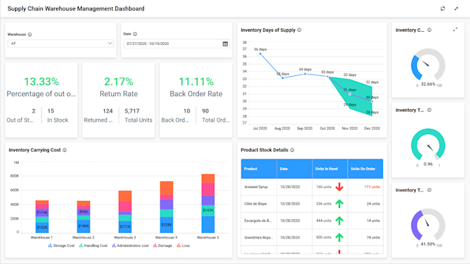 Create interactive power bi dashboards by Chaayaceylon | Fiverr