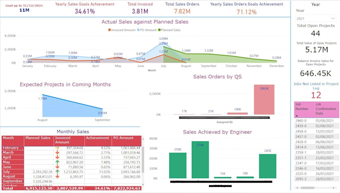 Create power bi reports and dashboards by Fgc_qac | Fiverr