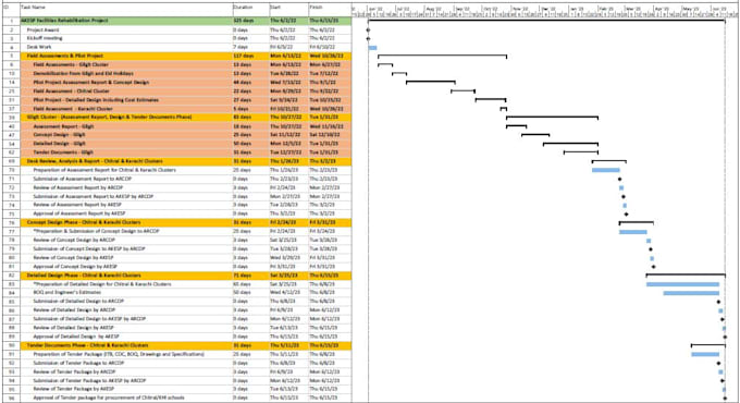 Create and update construction project schedules on primavera p6 and ms ...