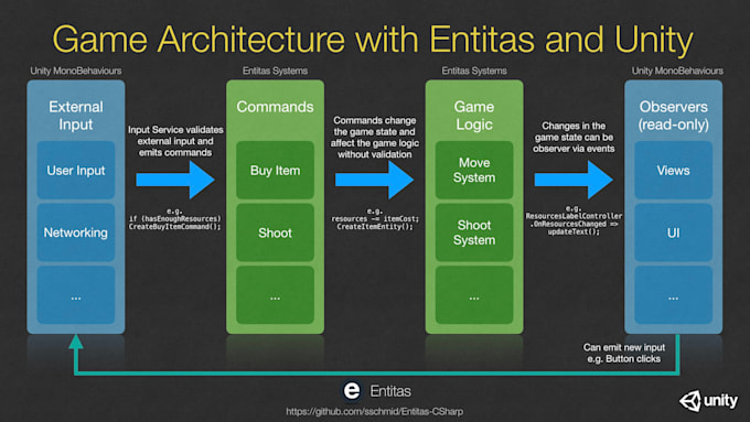 Create a 2d unity ecs using entitas based game demo for you by Daniel ...