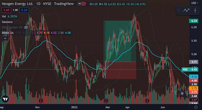 Learn how to trade using bbma entry by Thelanddweller | Fiverr