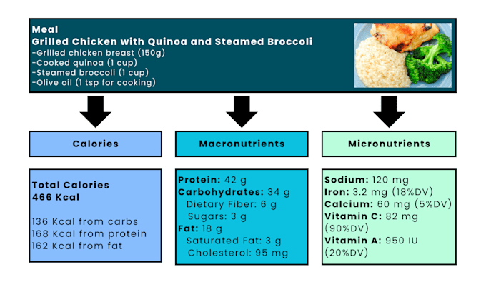 Calculate your calories, macronutrients, and micronutrients by ...