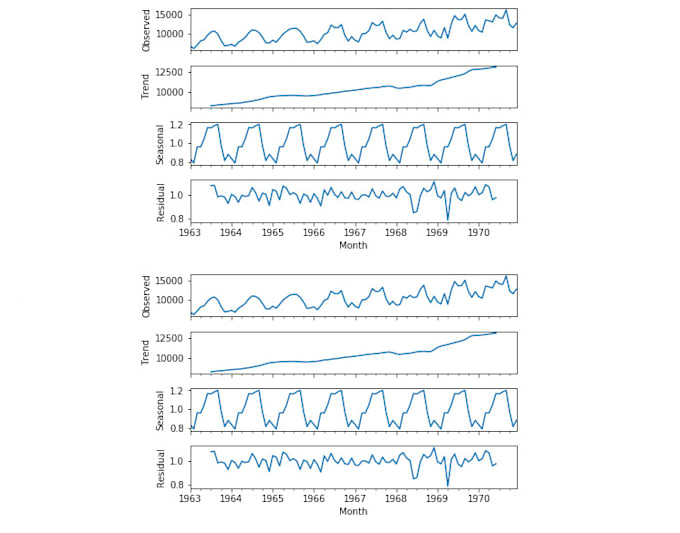 Do machine learning projects using python by Nidhitalwar | Fiverr
