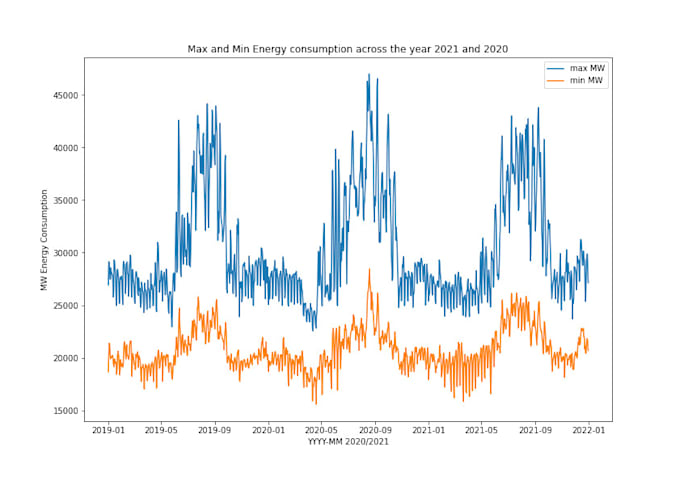 Perform data analysis using python and jupyter notebook by Alih90 | Fiverr