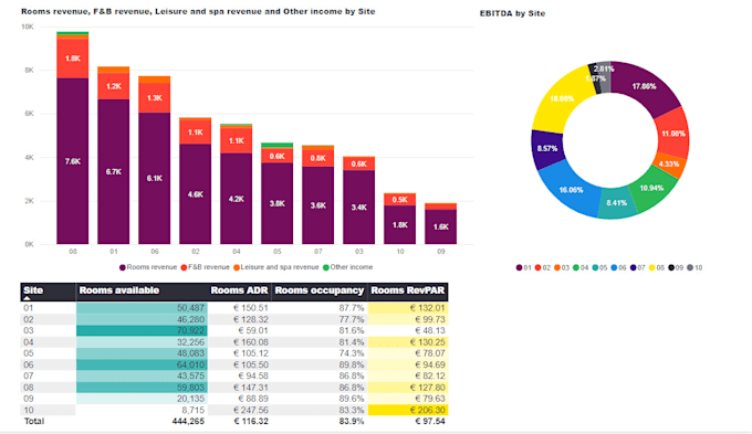 Create power bi dashboards to produce actionable insights by Matthewharman1 | Fiverr