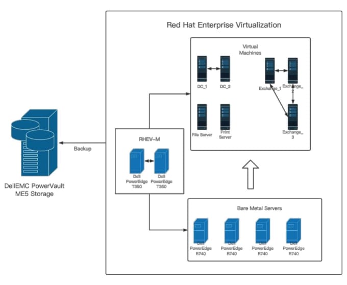 Design it infrastructure and draw network topology by Erquanmao | Fiverr