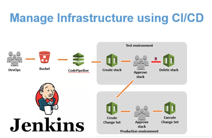 Automate Cicd Pipeline With Jenkins By Nailaisraar Fiverr