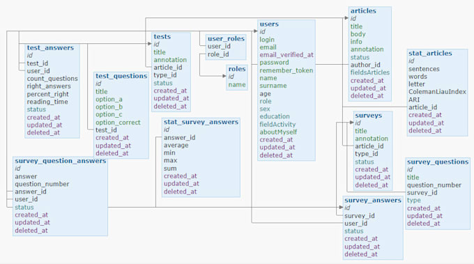 Write sql queries and customize database on mysql by Shoooto | Fiverr
