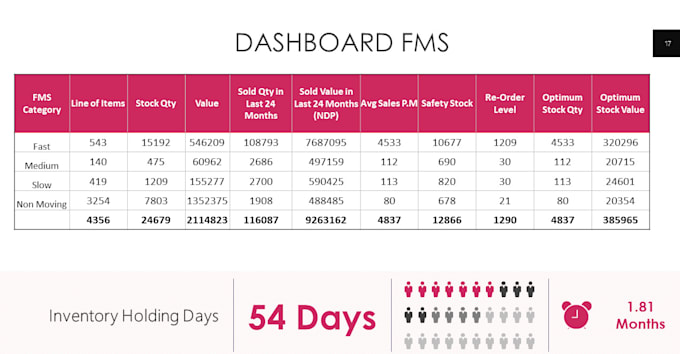 Do inventory stock analysis abc,fms,ved,hml by Arahman1981 | Fiverr