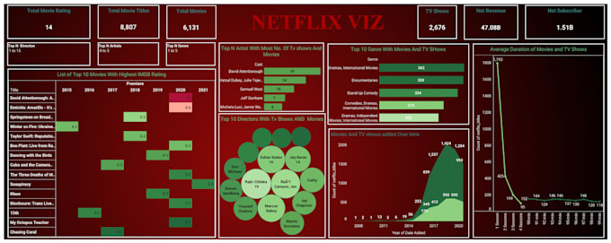 Create custom and interactive dashboards and free revisions by ...