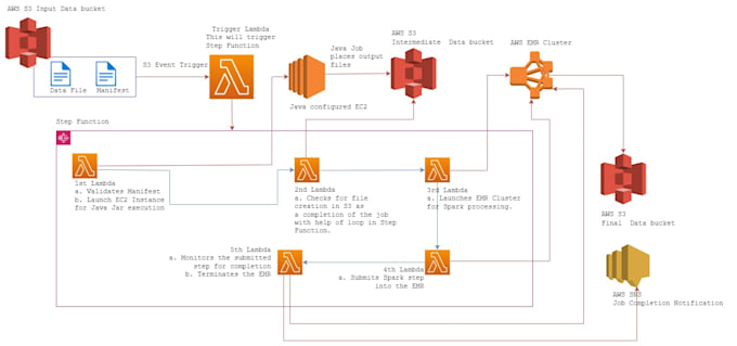Create Your Aws Api Backend With Aws Lambda By Rajwrit Fiverr