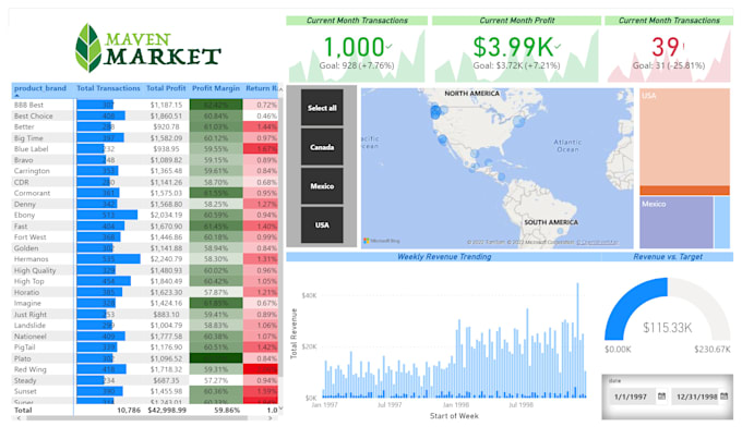 Create dashboard using power bi by Harshgohel590 | Fiverr