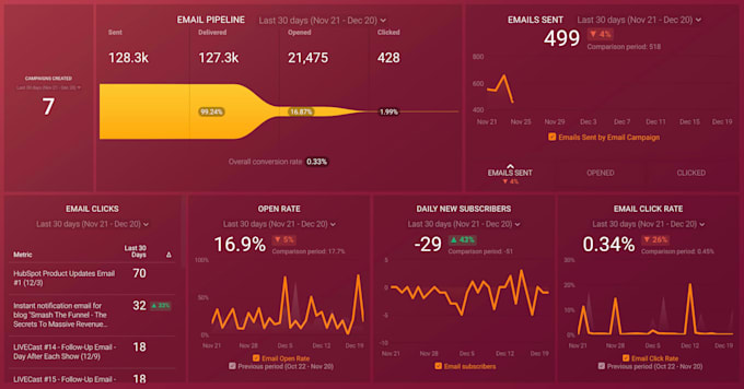 Build an automated kpi dashboard from google sheets by Zigoldi | Fiverr