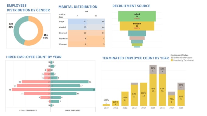 Create interactive custom dashboards using tableau by Daku_viz | Fiverr Create interactive custom dashboards using tableau by Daku_viz | Fiverr