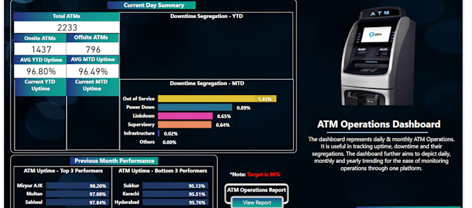 Create and optimize power bi dashboards using dax by Faisalasghar93 | Fiverr