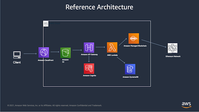 Create decentralized app optimized smart contract over layer 1 and 2 ...