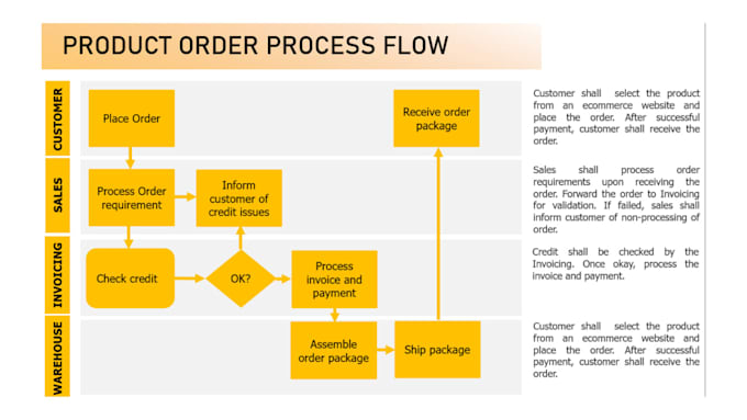 Design process flowchart, workflow, diagram, chart, timeline by ...