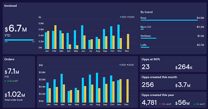 Create professional excel and power bi dashboards by Williamstee90 | Fiverr