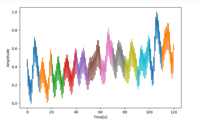 Do biomedical signal processing for you in python and matlab by Data ...