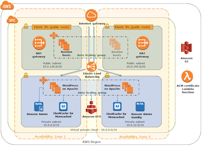 Provide aws autoscaling architecture with high availability by Cloudarc ...