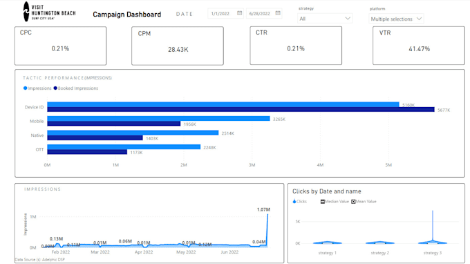 Develop powerbi dashboards connecting your disparate data sources for ...