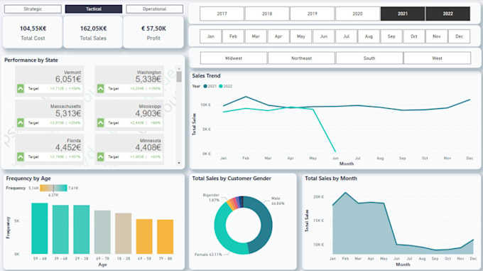 Create a visual representation of all your data, dashboards by Tildinha ...