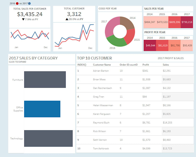 Create a yoy mom qoq kpi dashboard for you by Stevemond539 | Fiverr Create a yoy mom qoq kpi dashboard for you by Stevemond539 | Fiverr