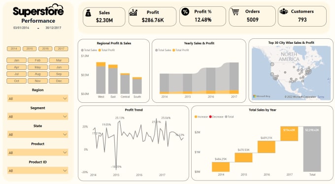 Transform your data into power bi dashboard by Amalmenon007 | Fiverr