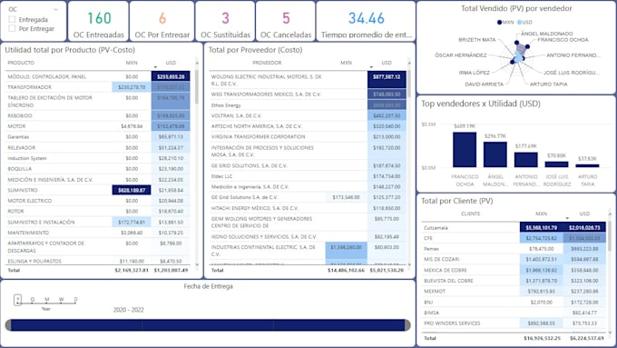 Clean, analyze and visualize data using microsoft power bi by ...