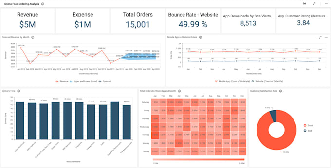 Create a powerbi dashboard and reports by Divgandhi | Fiverr