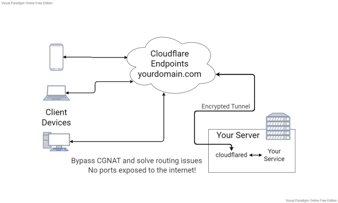 Setup cloudflare tunnels for you by Makefin | Fiverr
