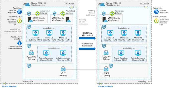 Your complete cloud aws, azure , load balancer solution architecture by ...