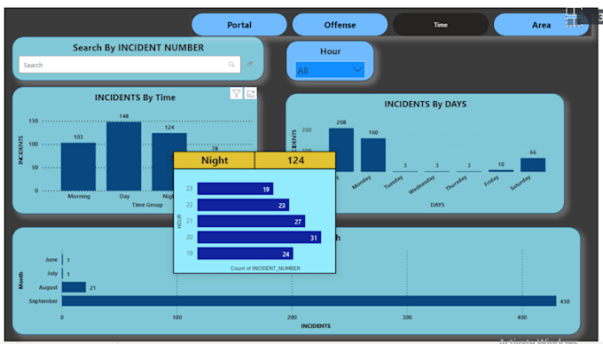 Design power bi dashboards for data visualization