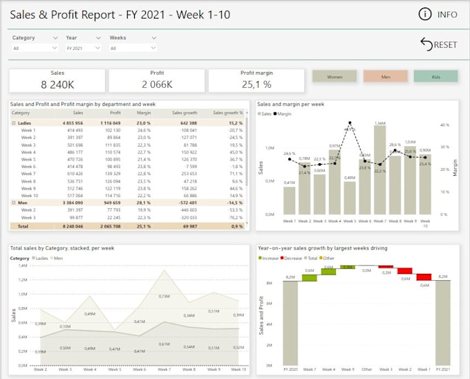 Create professional power bi dashboards and reports by Haselwall | Fiverr