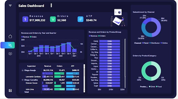 Row data to meaning full dashboards power bi by Priyapatil407 | Fiverr