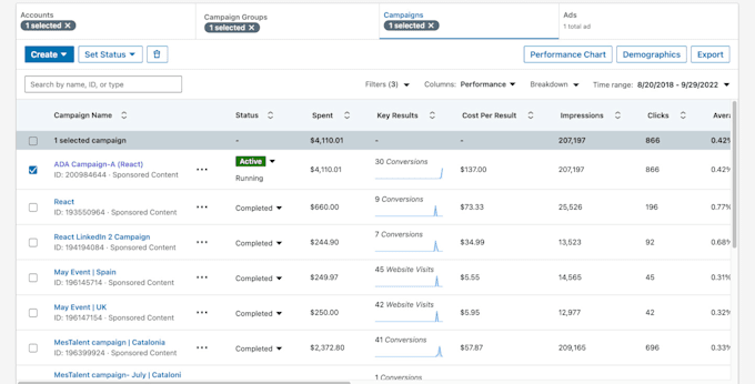 Make your pipeline overflow with high converting linkedin ads by Ketanpatel782 | Fiverr
